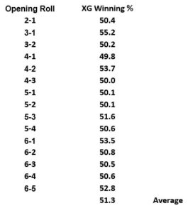 Backgammon, the first player advantage - Deluxe Backgammon